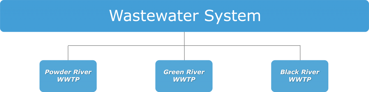 Current State of Assets / What Constitutes an Asset? / Asset Hierarchy ...