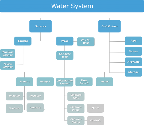 Current State of Assets / What Constitutes an Asset? / Asset Hierarchy ...