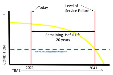 Current State of Assets / Type of Inventory Information to Collect ...